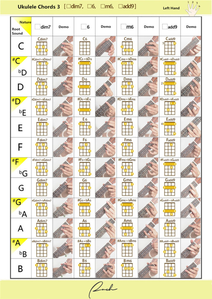 Ukulele All Chords Diagrams and Demo - Ranch ukulele